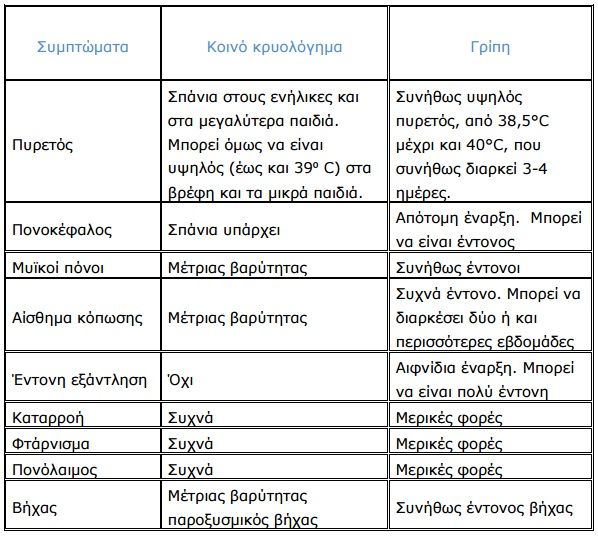 Γρίπη vs. κρυολόγημα: Πίνακας συμπτωμάτων από το ΚΕΕΛΠΝΟ